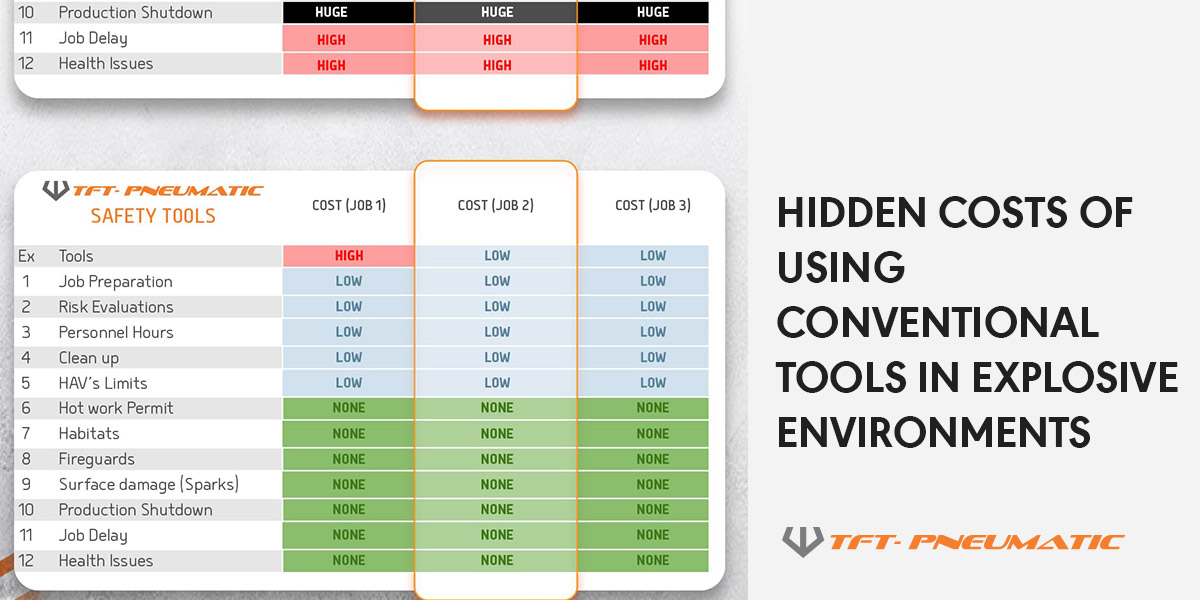 Hidden Costs of using Conventional Tools in Explosive Environments ...