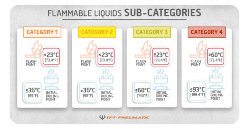 Disposal of flammable and dangerous substances | TFT Pneumatic