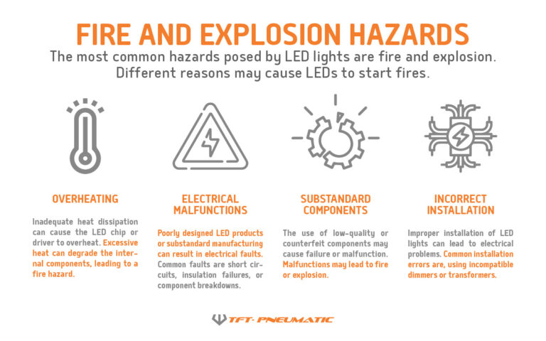 Can LEDs Cause Fires | TFT Pneumatic