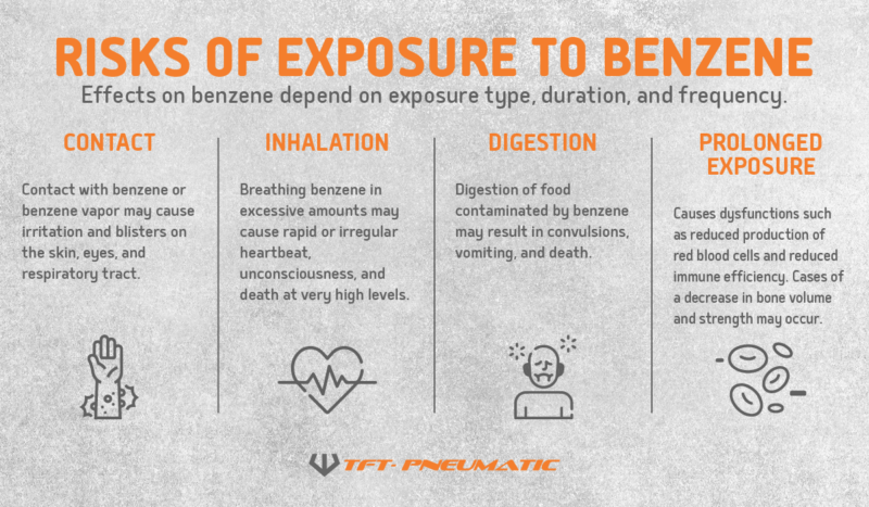 Benzene Gas Detection In The Oil and Gas Industries | TFT Pneumatic