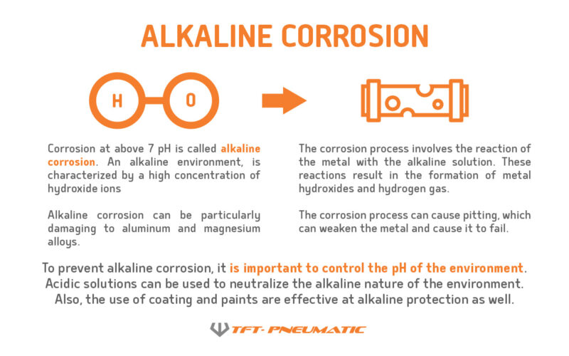 Corrosion Under Acidic and Alkaline Conditions | TFT Pneumatic