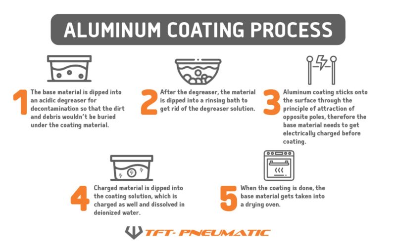 Aluminum Coatings Against Corrosion | TFT Pneumatic