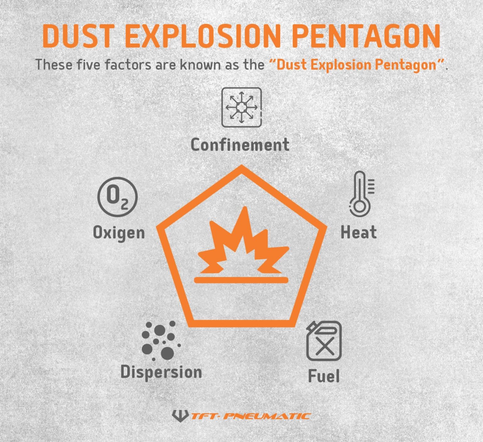 Dust explosions and how to avoid them | TFT Pneumatic