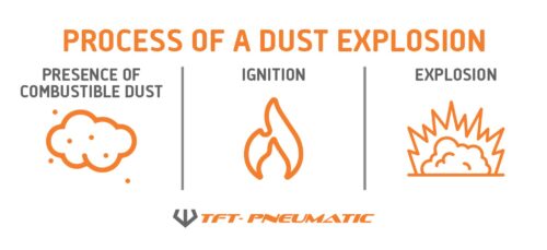 Dust explosions and how to avoid them | TFT Pneumatic