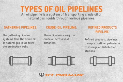 Pipeline Standards for the Oil and Gas Industries | TFT Pneumatic