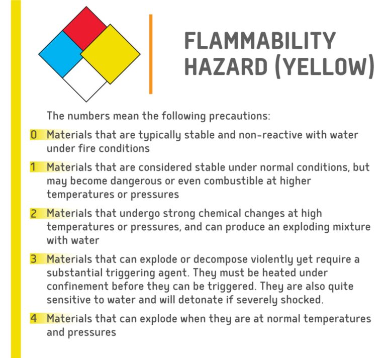 What is the Fire Diamond? | TFT Pneumatic