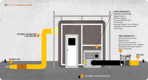Pressure Welding Enclosures (PWE) | TFT Pneumatic